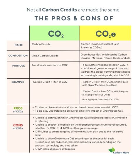 What is CO2 and CO2e/CO2eq ? – Karbon Hero
