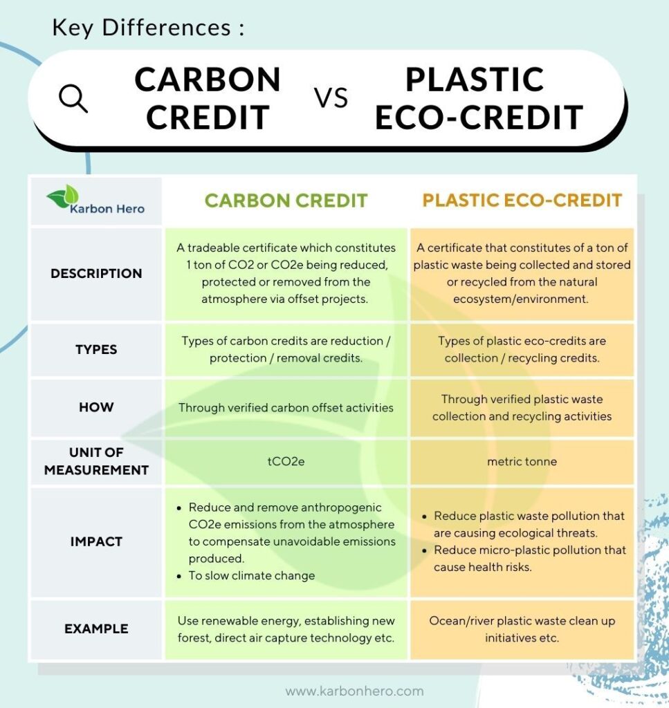 Key Differences between Carbon Credits & Plastic ECO-Credits – Karbon Hero